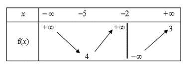 Limites de fonctions